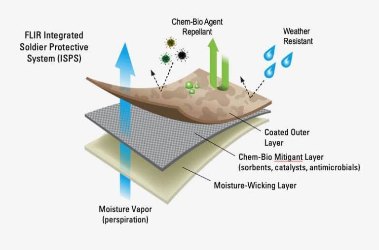 Revolutionary New Protective Fabrics for Bio-Chem Defense - Defense ...