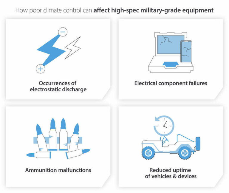 The Benefits of Controlling Temperature & Humidity in Military Camps ...
