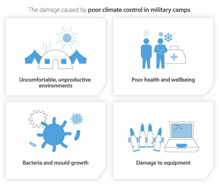 The Benefits of Controlling Temperature & Humidity in Military Camps ...