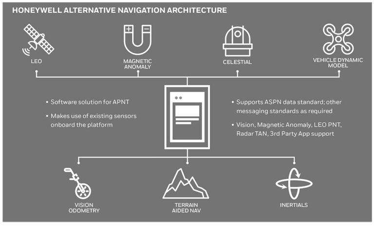 Advanced Solutions for Defense | Honeywell Aerospace & Defense