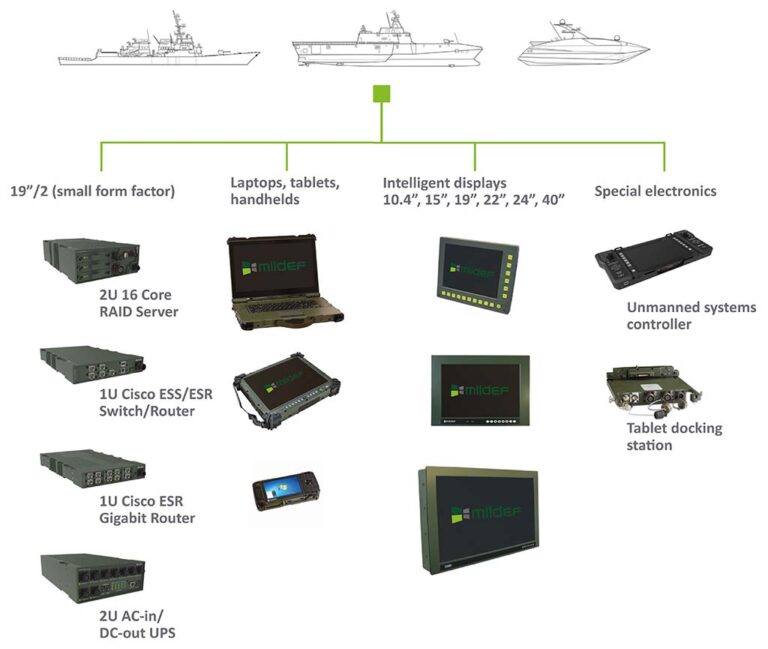 Enhancing Naval Systems with MilDef’s Modular Electronics - Defense ...
