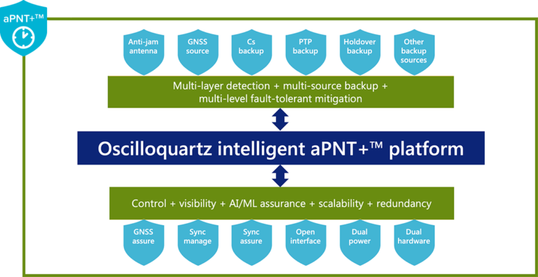 Network Synchronization Technology & Assured PNT Solutions