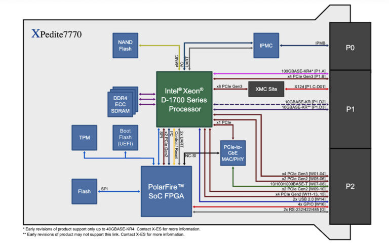 X-ES: Key Features of the XPedite7770 SBC - Defense Advancement