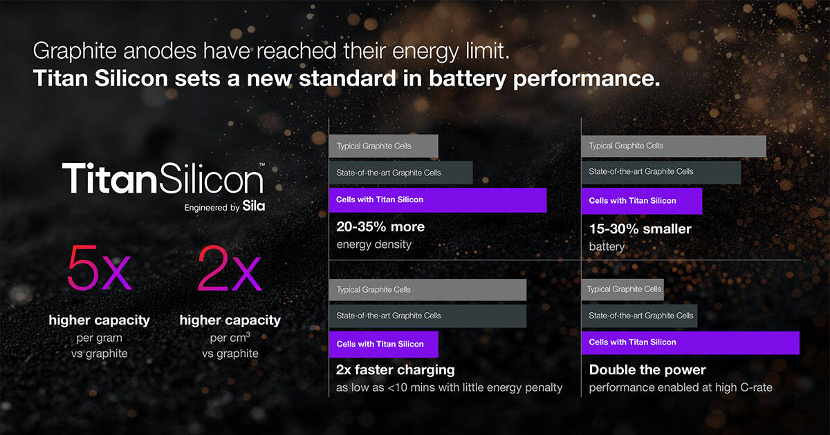 Silicon Lithium-Ion Battery Technology for Mission-Critical Applications